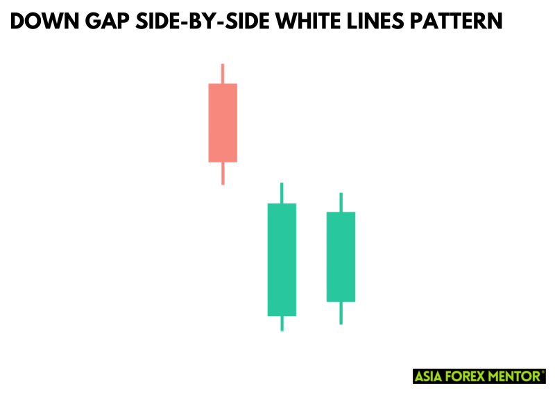 What is the Up/Down Gap Side-By-Side White Lines Pattern? • Asia Forex ...