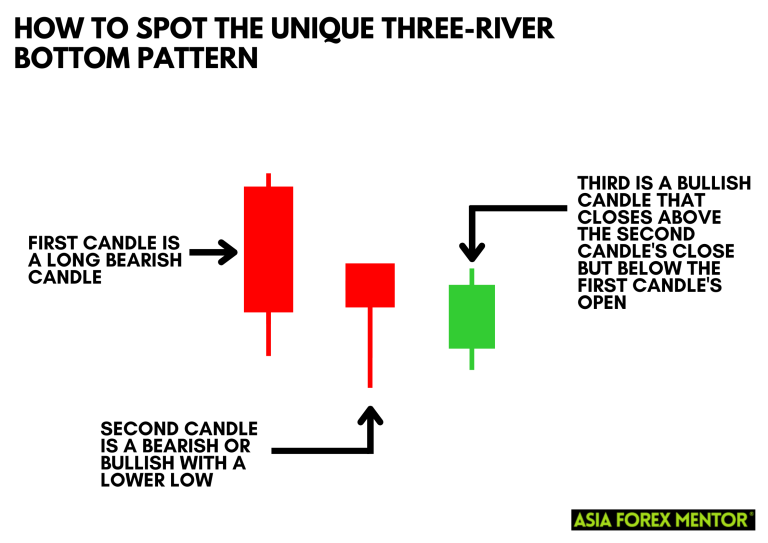 How to Trade the Unique Three-River Bottom Pattern • Asia Forex Mentor