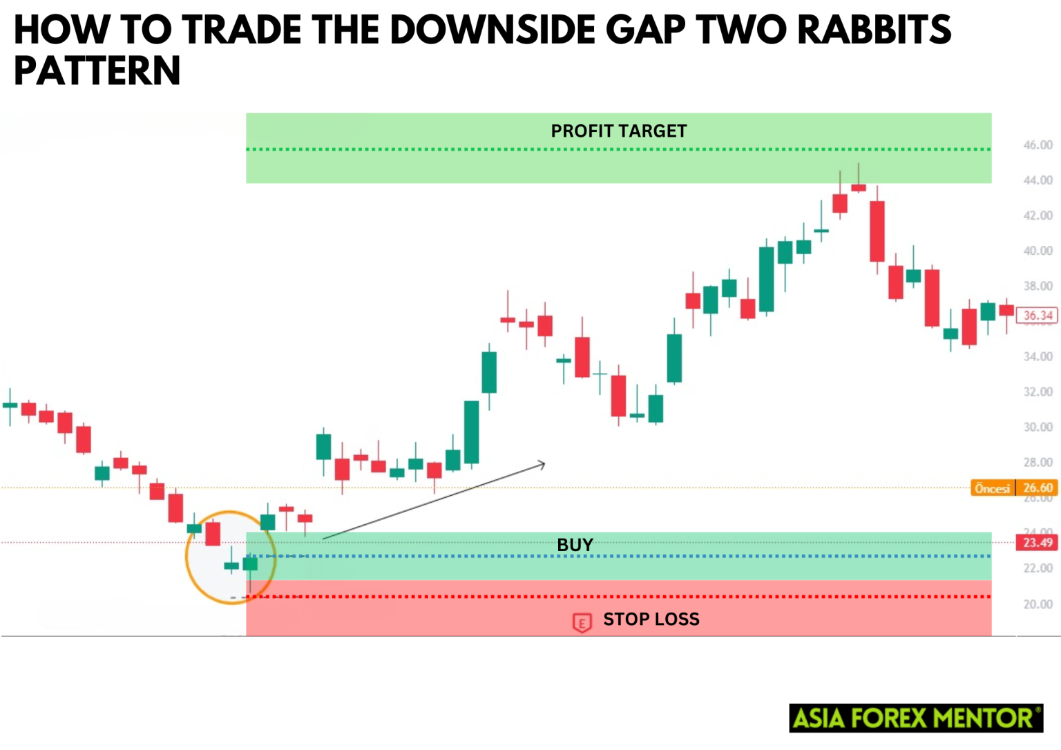 How to Trade the Downside Gap Two Rabbits Pattern • Asia Forex Mentor