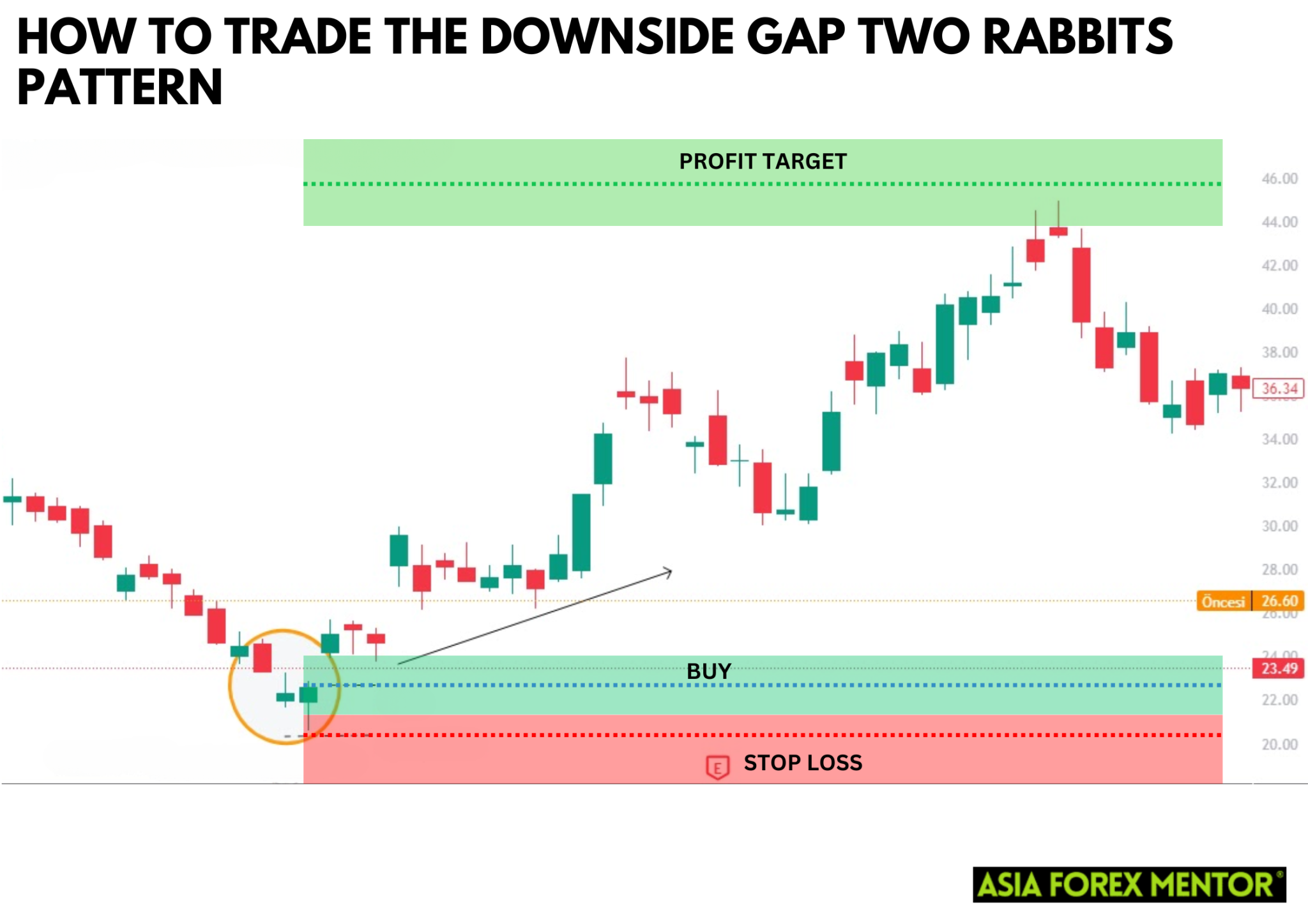 How to Trade the Downside Gap Two Rabbits Pattern • Asia Forex Mentor