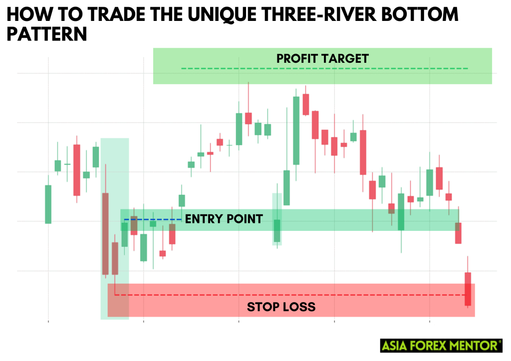 How to Trade the Unique Three-River Bottom Pattern • Asia Forex Mentor