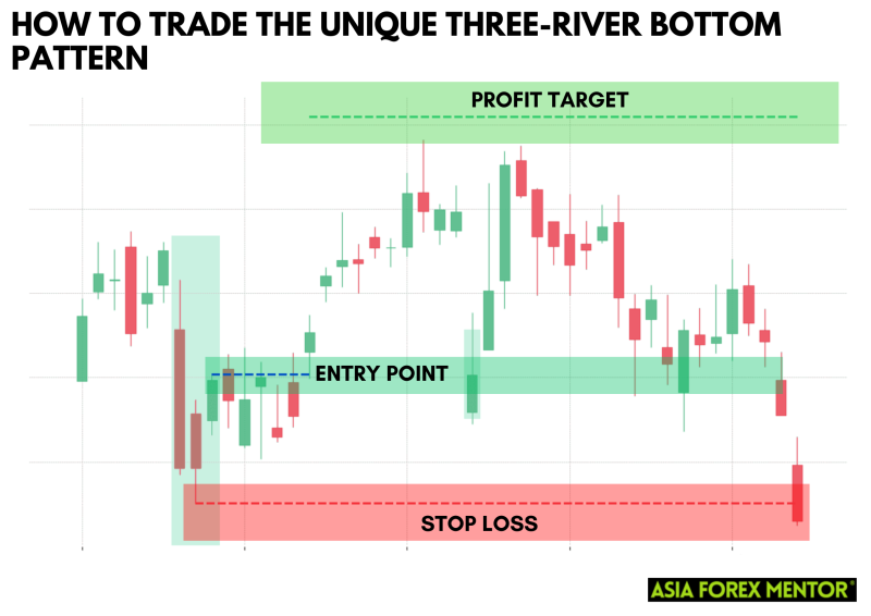 How to Trade the Unique Three-River Bottom Pattern • Asia Forex Mentor