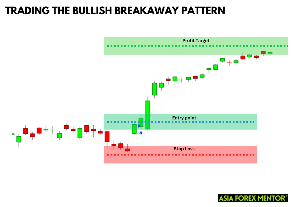 What is the Bullish Breakaway Candlestick Pattern? • Asia Forex Mentor