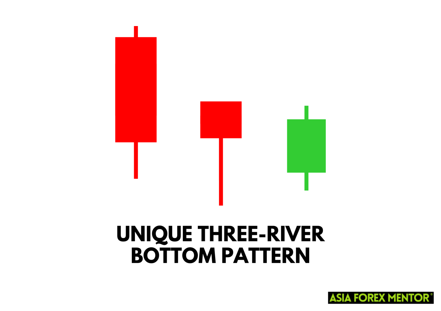 How to Trade the Unique Three-River Bottom Pattern • Asia Forex Mentor