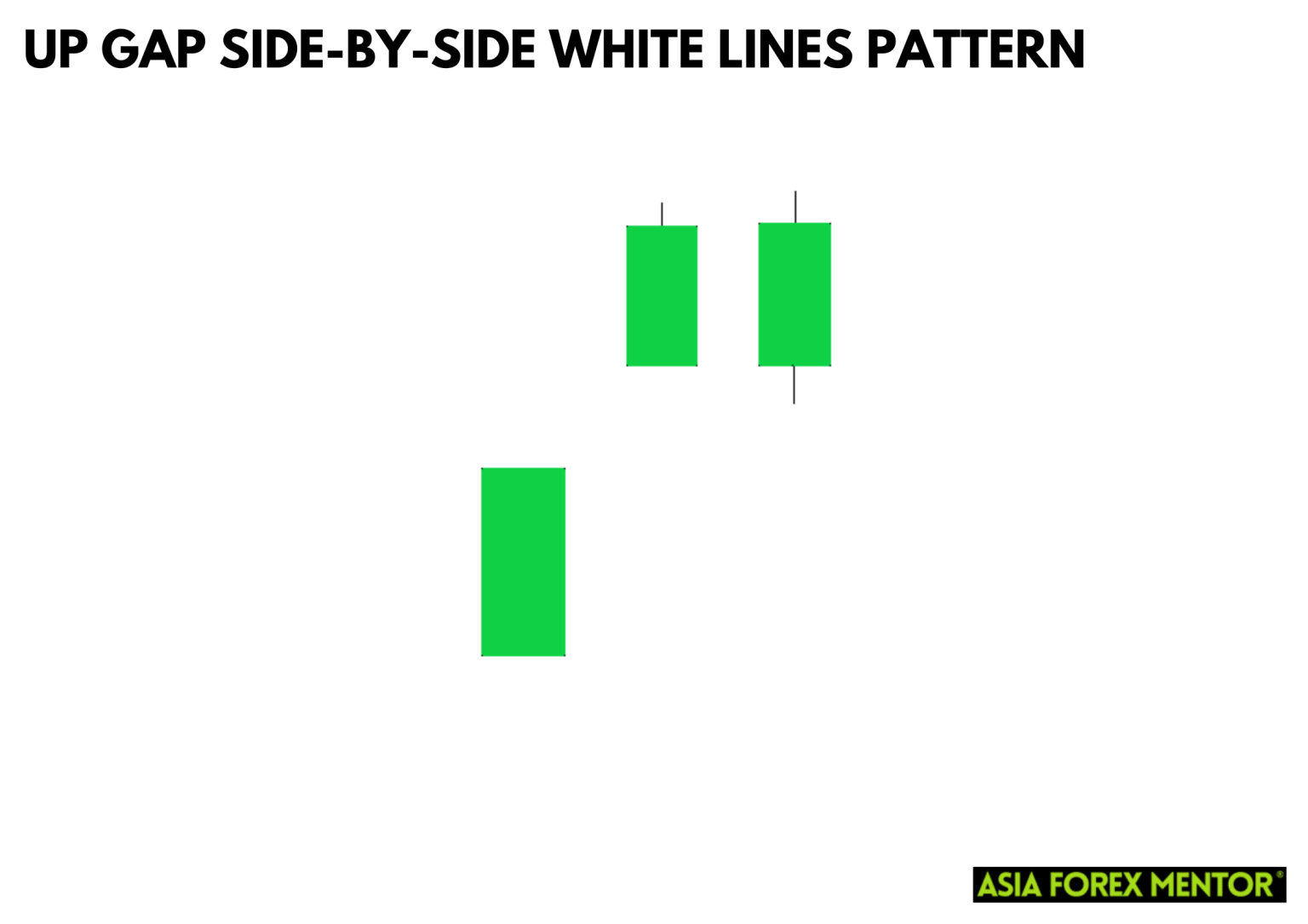 What is the Up/Down Gap Side-By-Side White Lines Pattern? • Asia Forex ...
