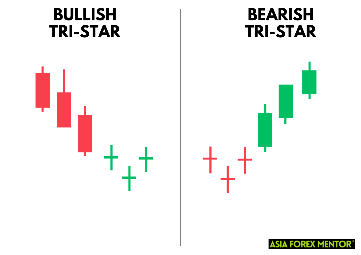 How to Trade the Bullish Tri-Star Pattern • Asia Forex Mentor