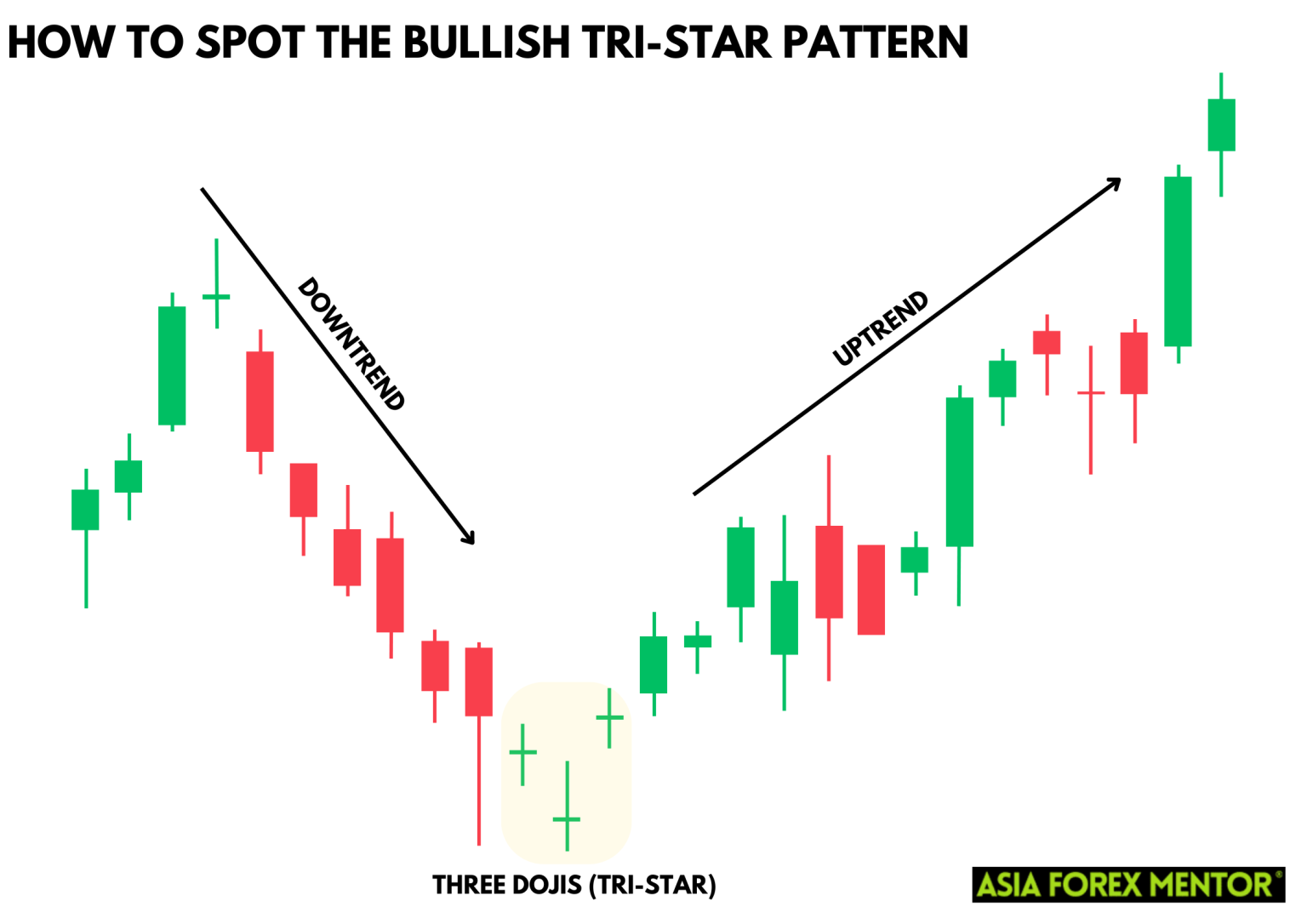 How to Trade the Bullish Tri-Star Pattern • Asia Forex Mentor