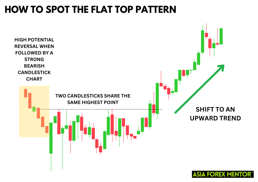 How to Trade the Flat Top Pattern • Asia Forex Mentor