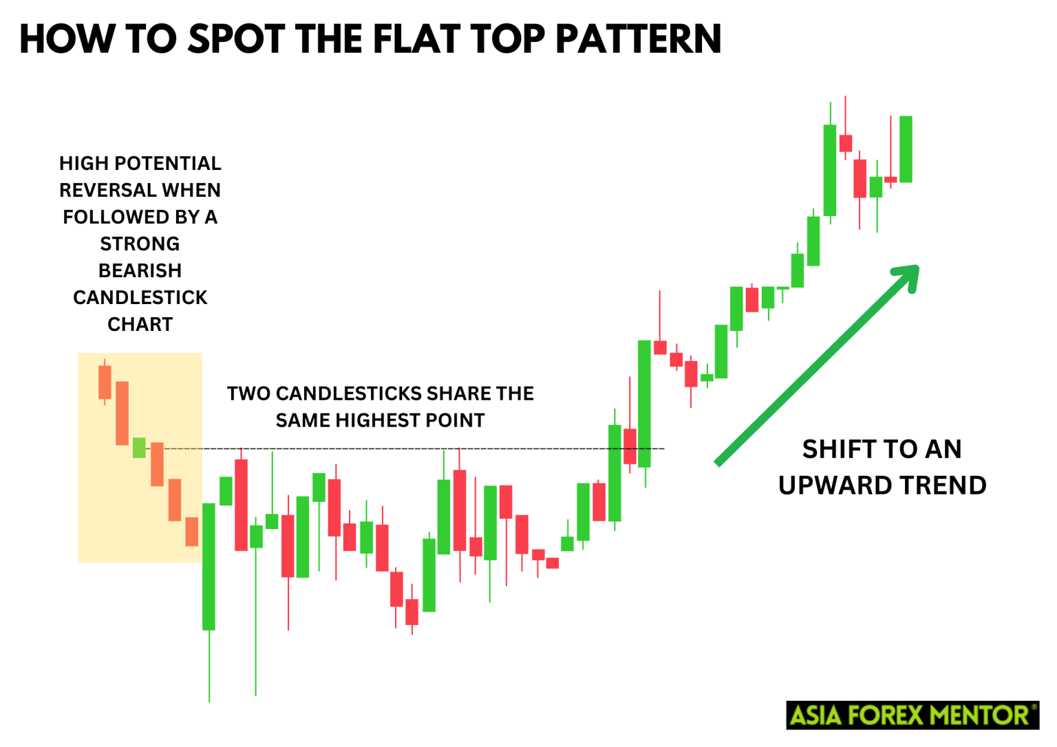 How to Trade the Flat Top Pattern • Asia Forex Mentor