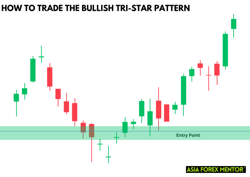 How to Trade the Bullish Tri-Star Pattern • Asia Forex Mentor