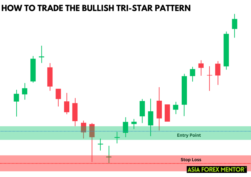 How to Trade the Bullish Tri-Star Pattern • Asia Forex Mentor