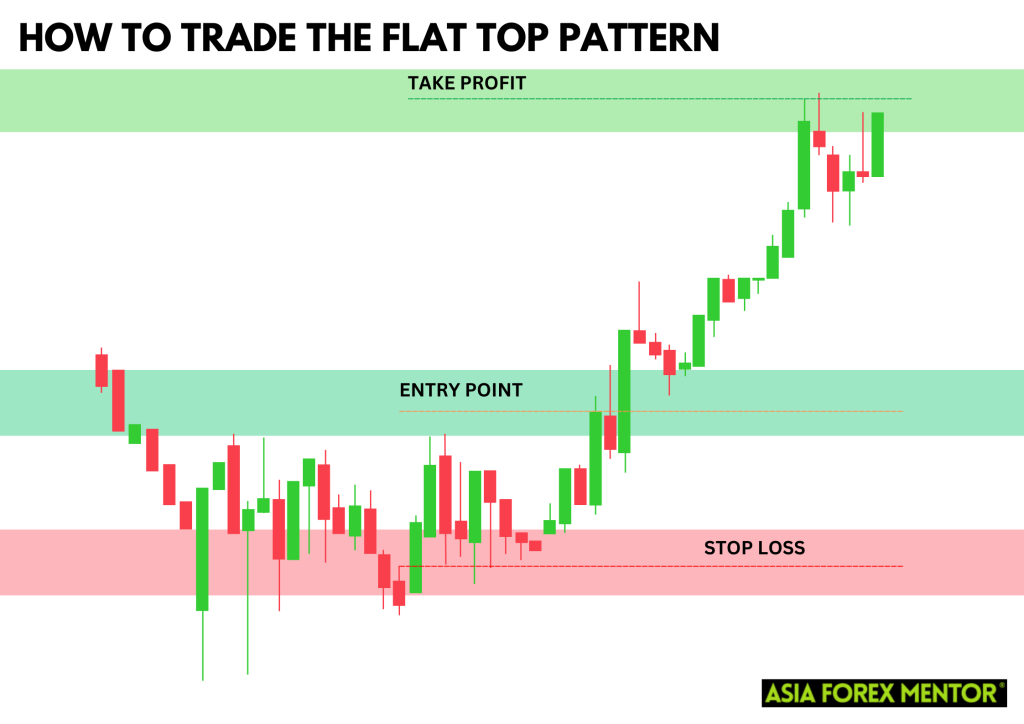 How to Trade the Flat Top Pattern • Asia Forex Mentor
