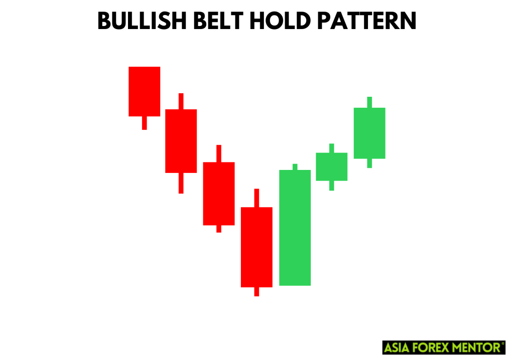 How to Trade the Bullish Belt Hold Pattern • Asia Forex Mentor