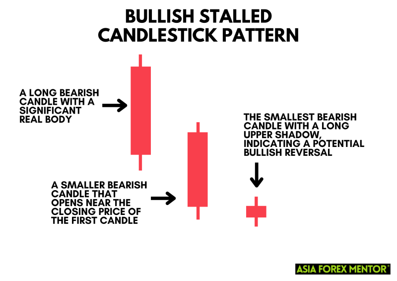 How to Trade the Bullish Stalled Candlestick Pattern • Asia Forex Mentor