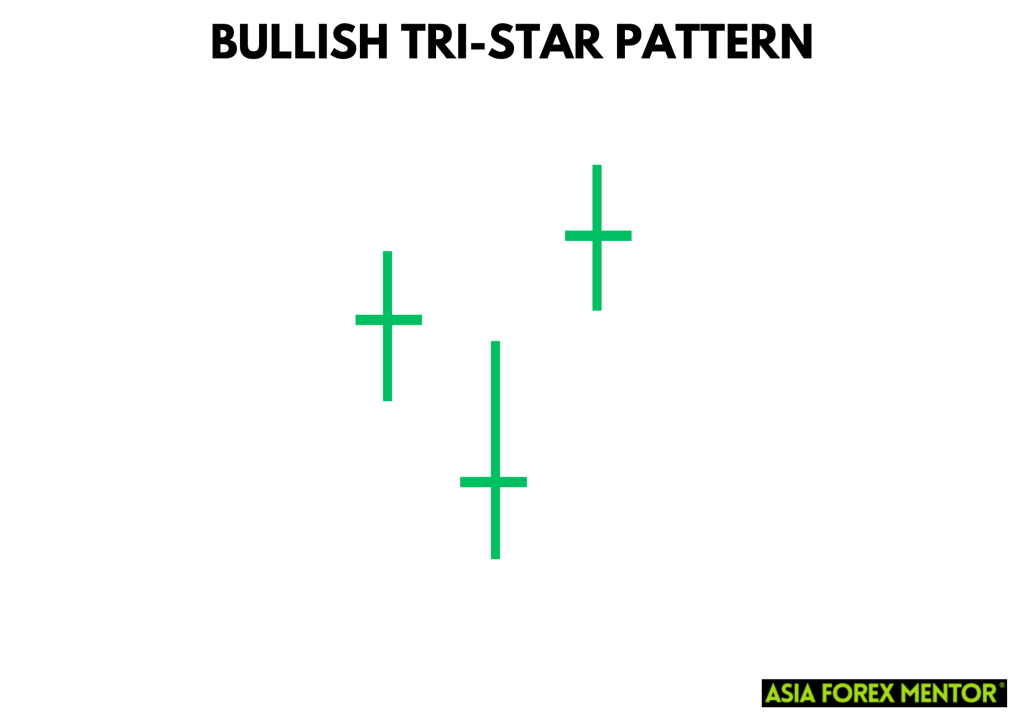How to Trade the Bullish Tri-Star Pattern • Asia Forex Mentor