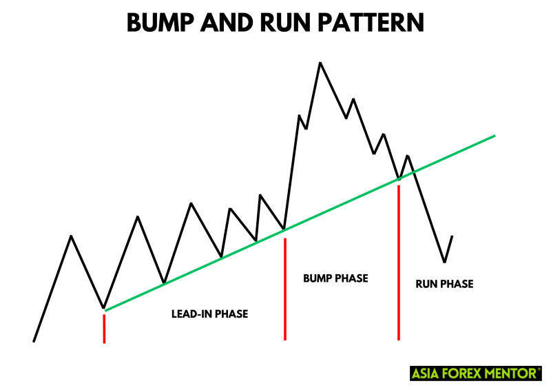 How to Trade the Bump and Run Pattern • Asia Forex Mentor