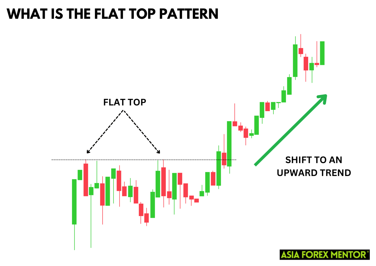How to Trade the Flat Top Pattern • Asia Forex Mentor