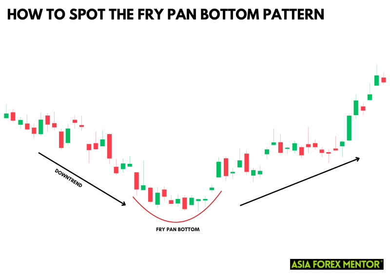 How to Trade the Fry Pan Bottom Pattern • Asia Forex Mentor