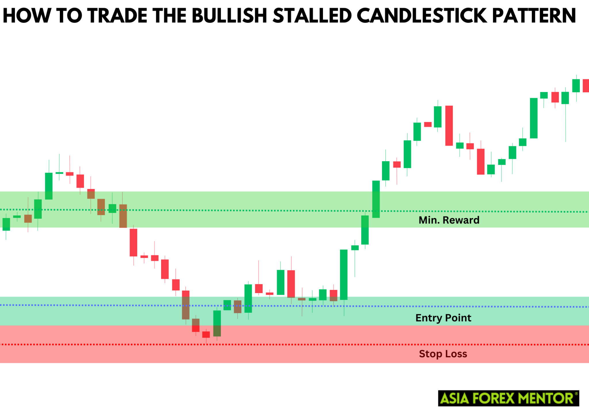 How to Trade the Bullish Stalled Candlestick Pattern • Asia Forex Mentor