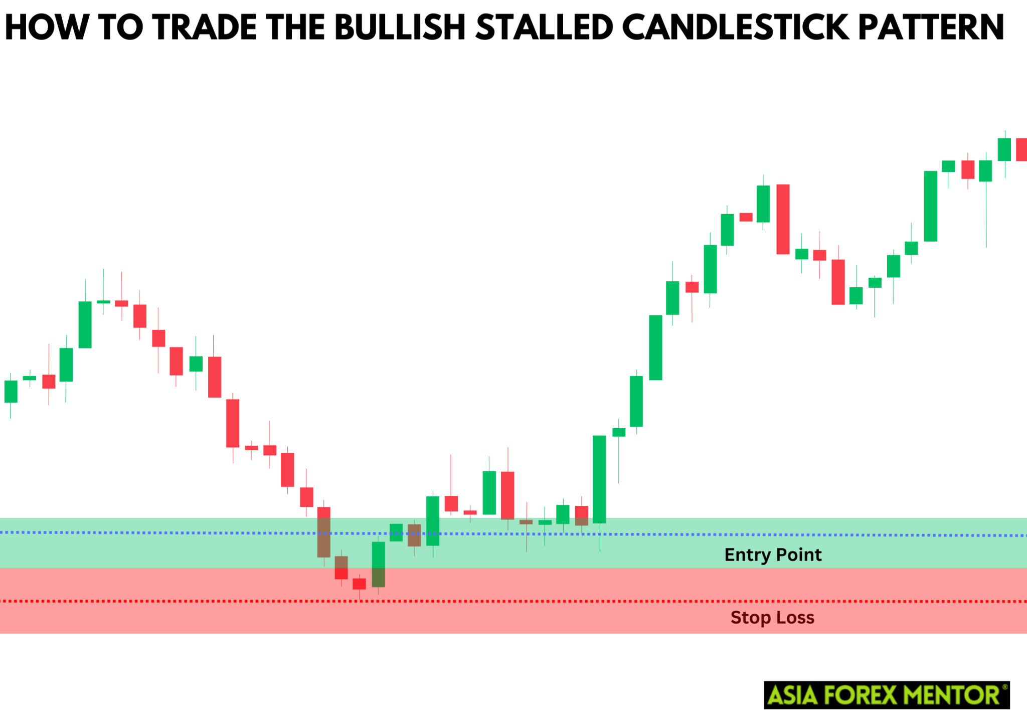 How to Trade the Bullish Stalled Candlestick Pattern • Asia Forex Mentor
