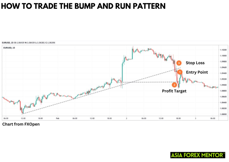 How to Trade the Bump and Run Pattern • Asia Forex Mentor