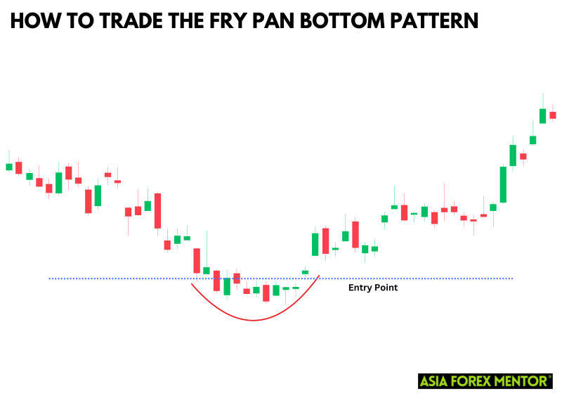 How to Trade the Fry Pan Bottom Pattern • Asia Forex Mentor