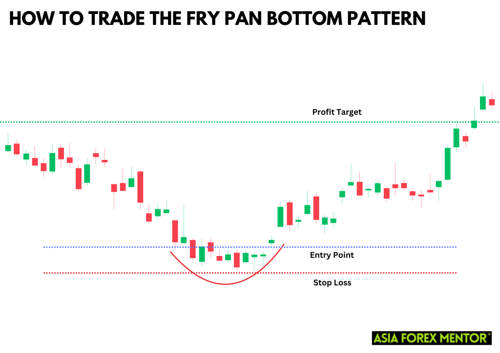How to Trade the Fry Pan Bottom Pattern • Asia Forex Mentor