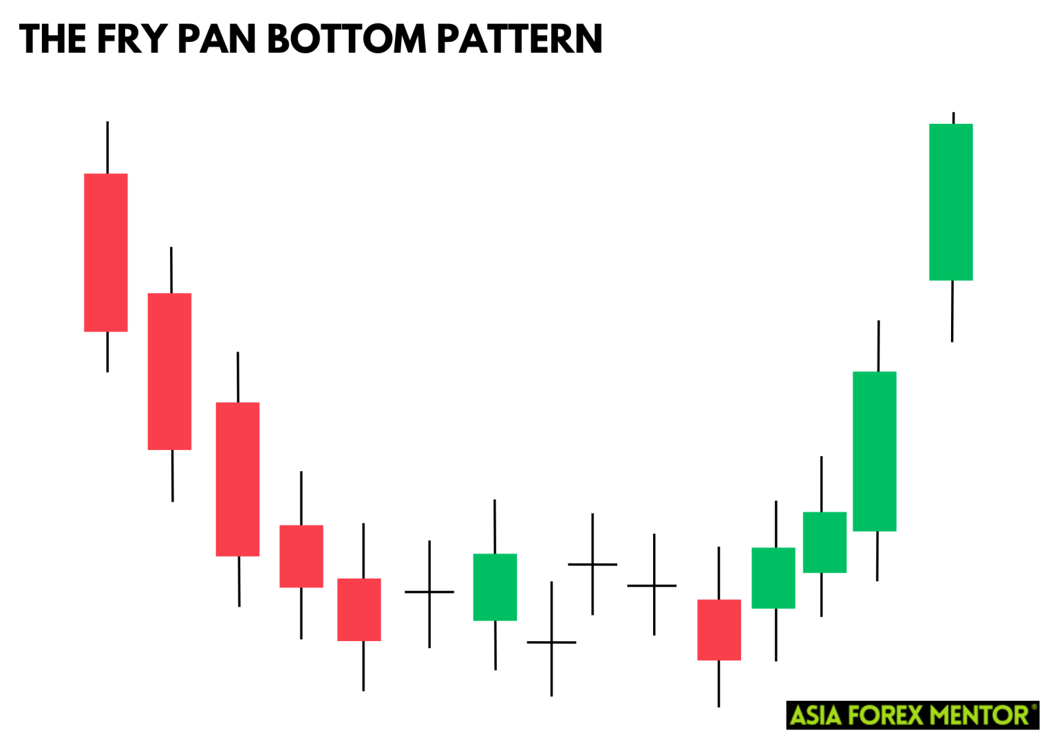 How to Trade the Fry Pan Bottom Pattern • Asia Forex Mentor
