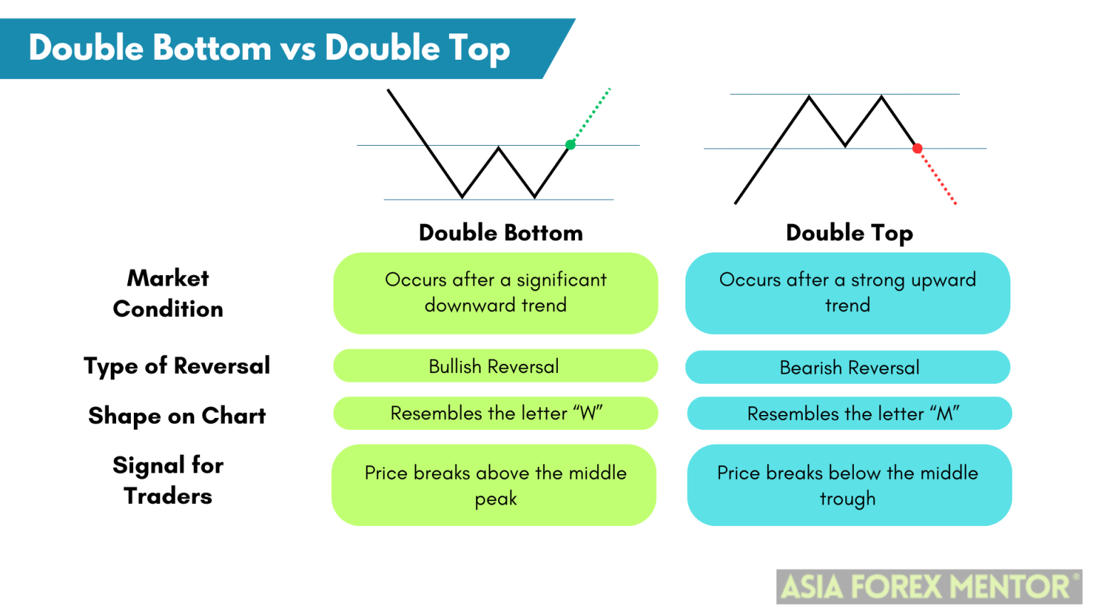 The W Pattern Trading | How To Use • Asia Forex Mentor