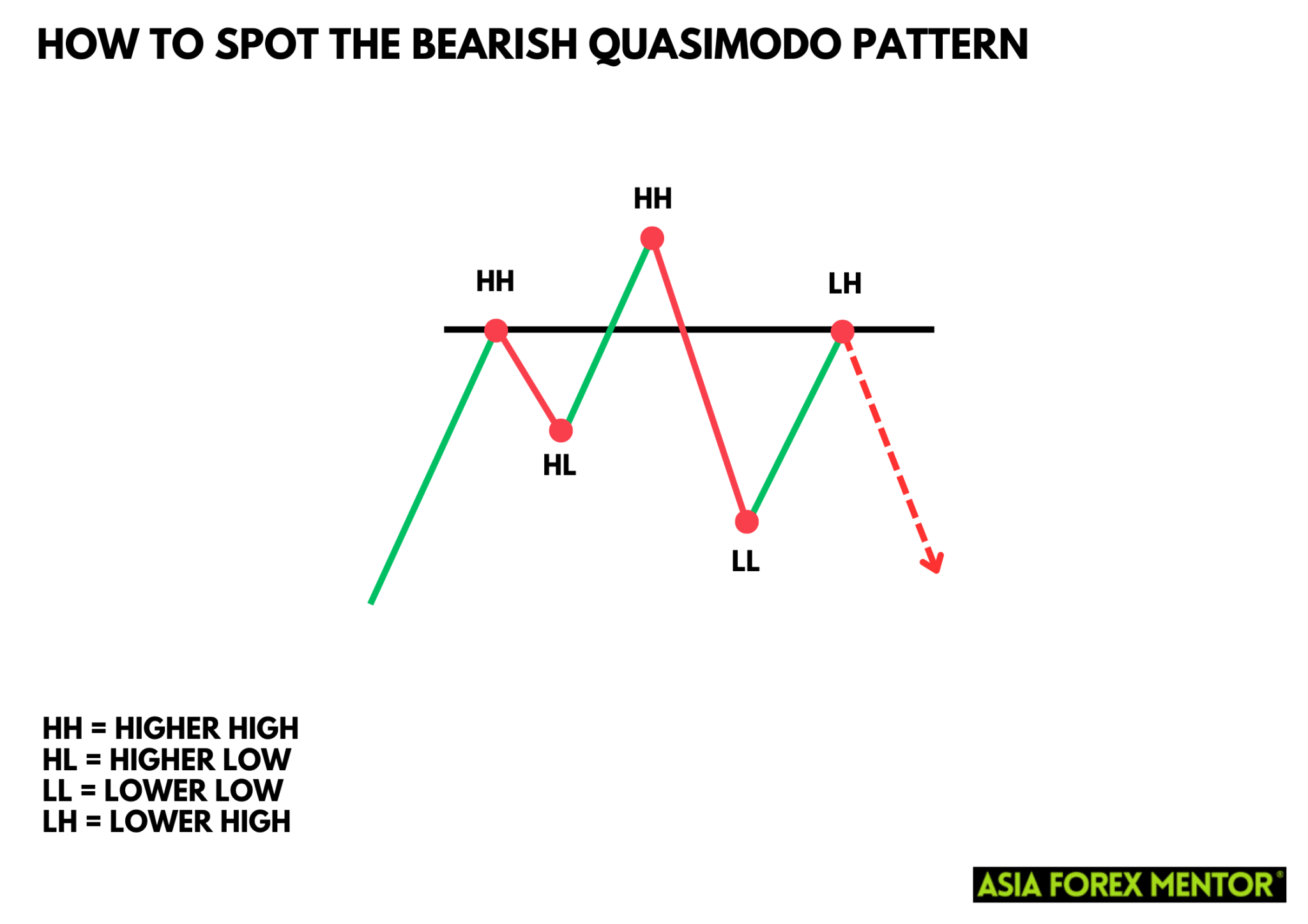 How to Trade the Bearish Quasimodo Pattern • Asia Forex Mentor