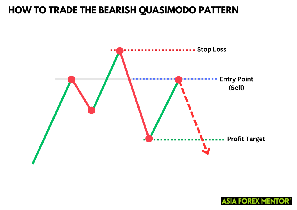 How to Trade the Bearish Quasimodo Pattern • Asia Forex Mentor