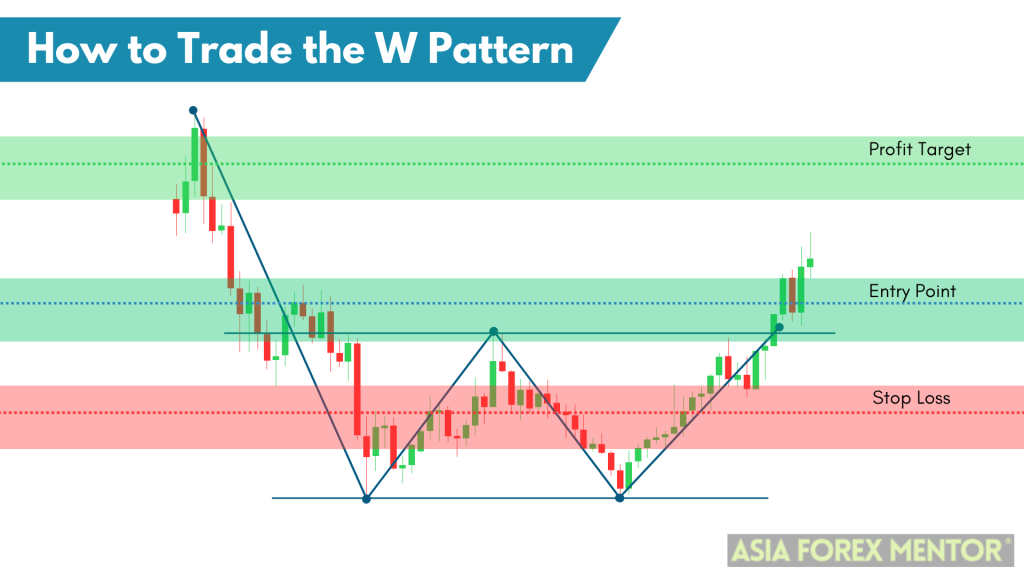The W Pattern Trading | How To Use • Asia Forex Mentor