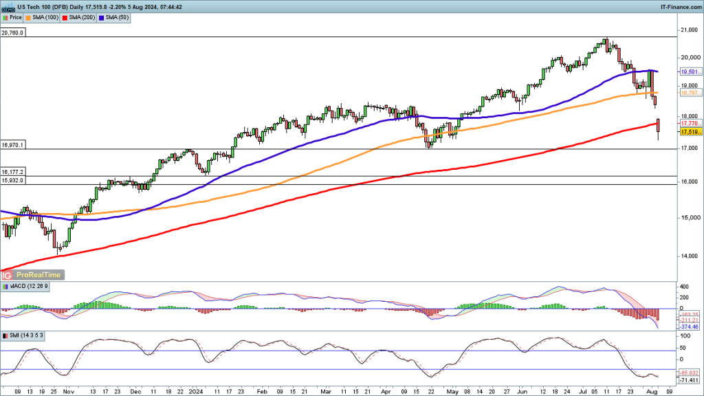 Nasdaq 100 and Nikkei 225 Plunge, Dow Continues Downtrend • Asia Forex ...