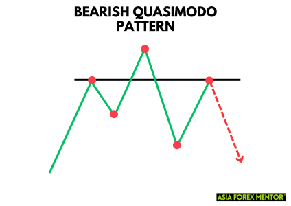 How to Trade the Bearish Quasimodo Pattern • Asia Forex Mentor